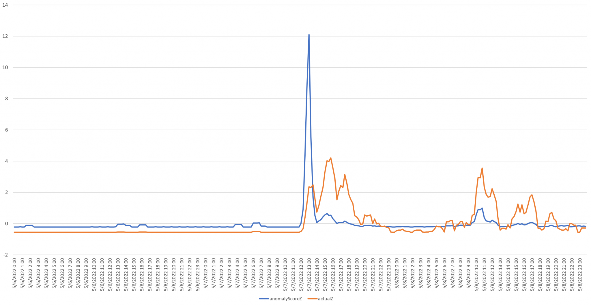 Monkeypox & Disease Early Warning: Planetary-Scale Anomaly Detection ...