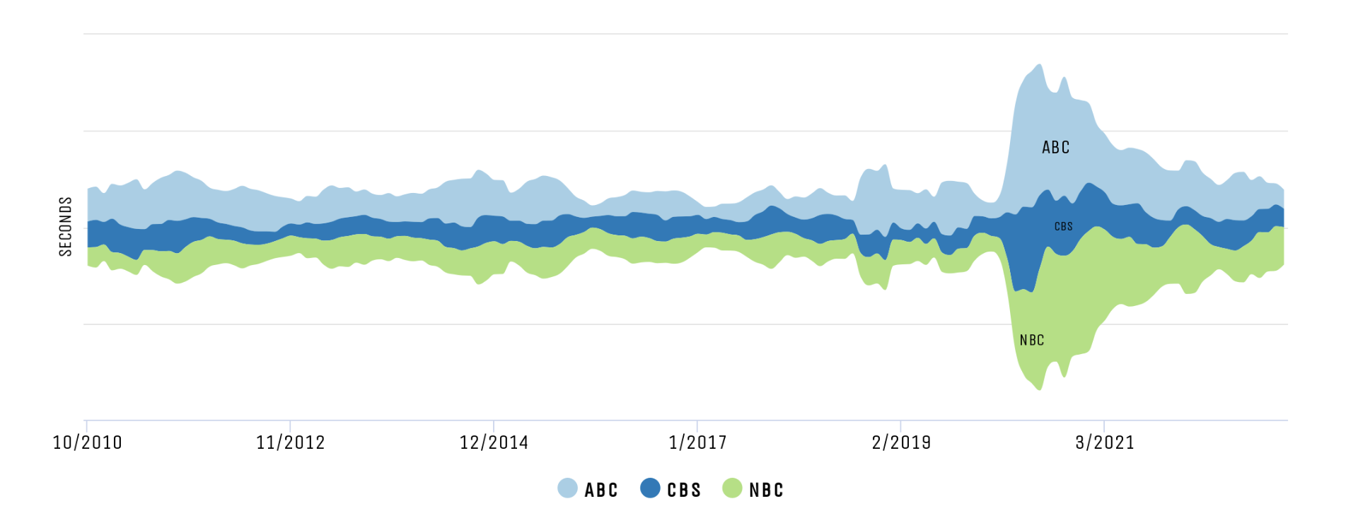 Tracking A Decade Of “Dr.” Mentions Across ABC/CBS/NBC Evening News ...