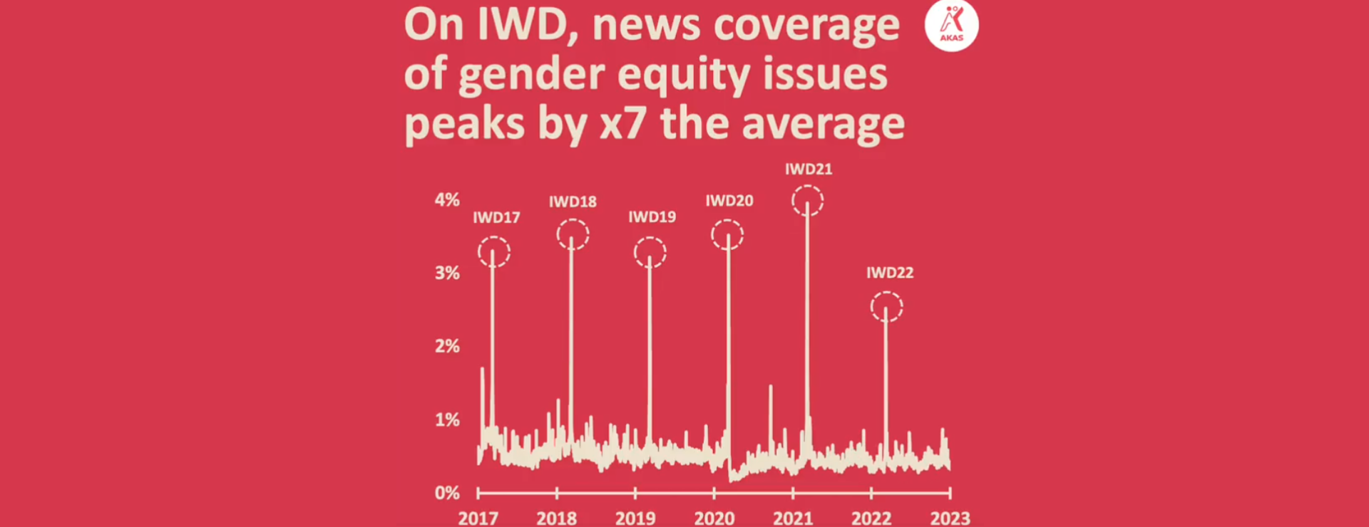 Luba Kassova: On IWD News Coverage Of Gender Equity Issues Peaks By X7 ...