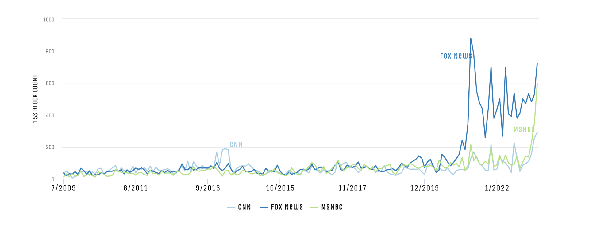 Mentions Of “Wokeness” Soared On Fox News In 2021 With CNN & MSNBC ...