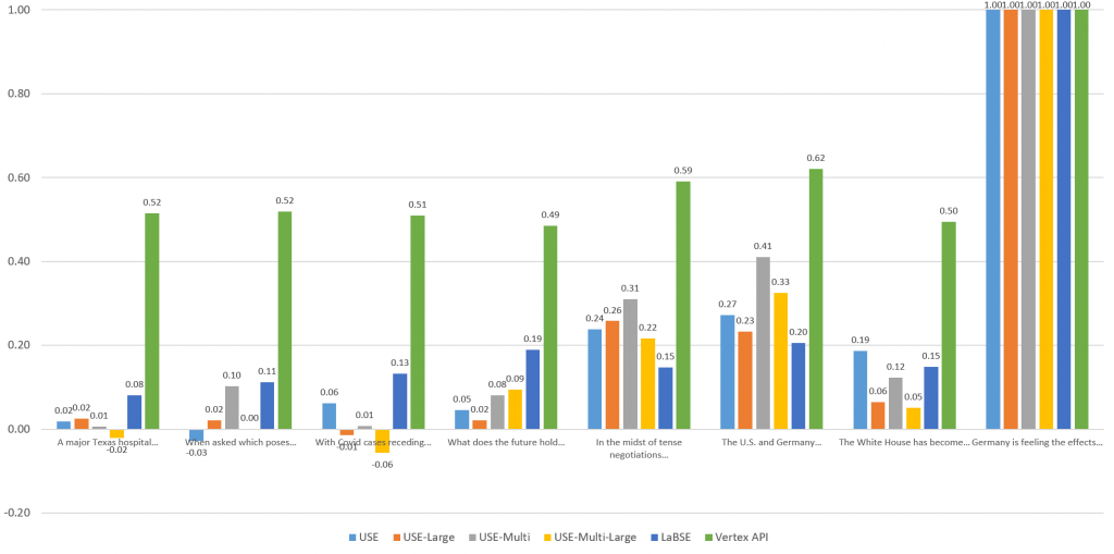 Multilingual Embedding For Llm External Memory And Semantic Search