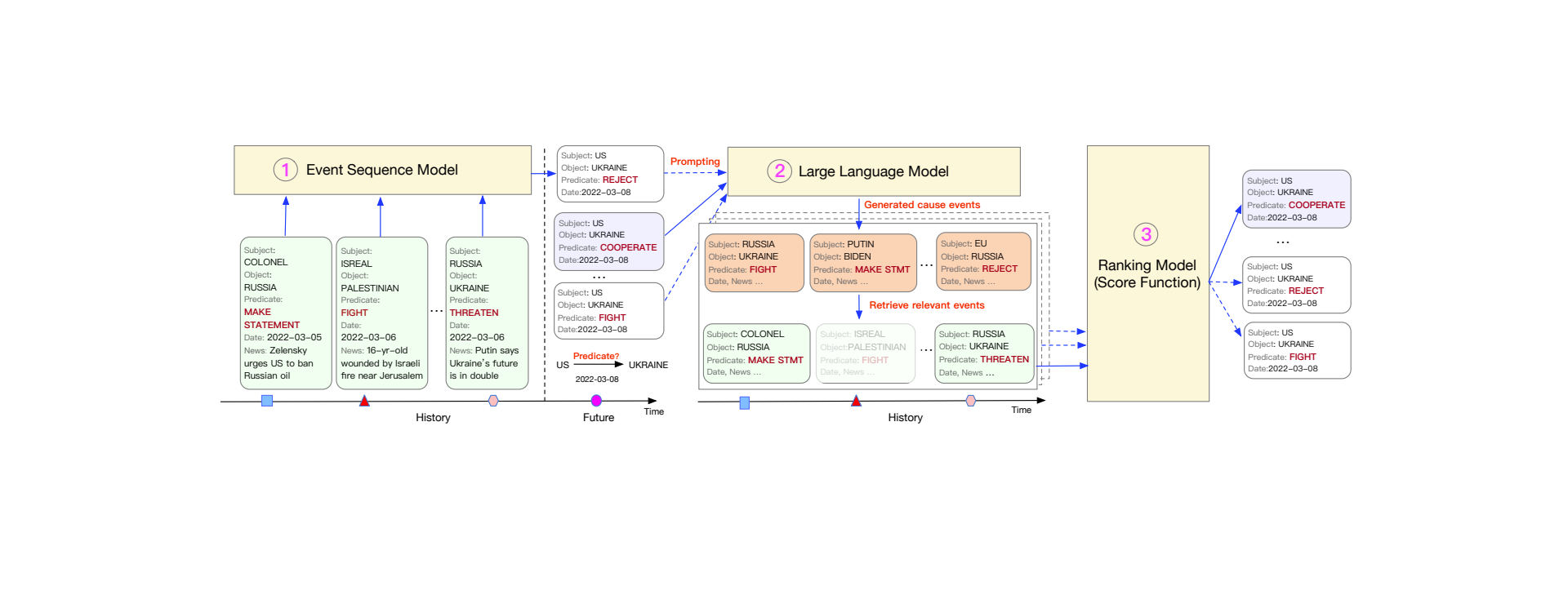 Language Models Can Improve Event Prediction By Few-Shot Abductive Reasoning – The GDELT Project