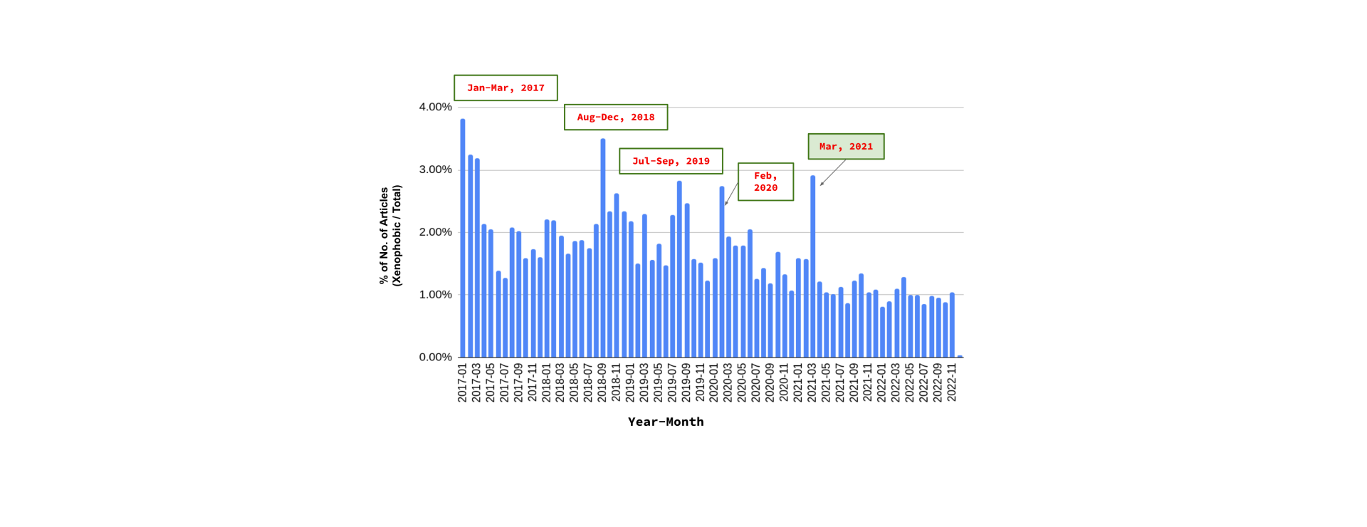 Exploring Xenophobic Events Through GDELT Data Analysis – The GDELT Project