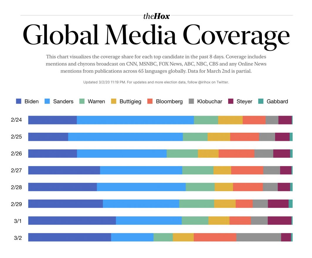 TheHox: Global Media Coverage – The GDELT Project