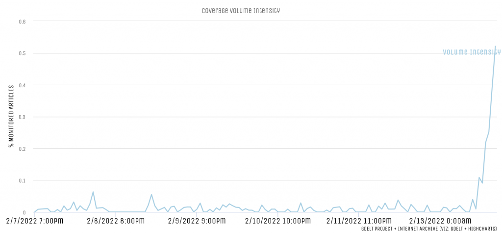 GCP Timeseries API Explorations: Time Horizons & Trending Versus ...