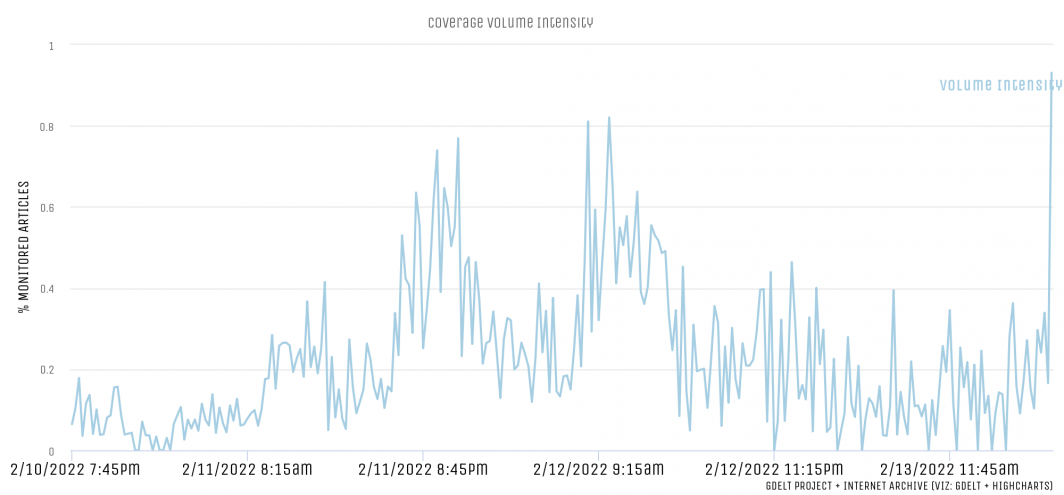 GCP Timeseries API Explorations: Finding Signals Amongst The Noise ...