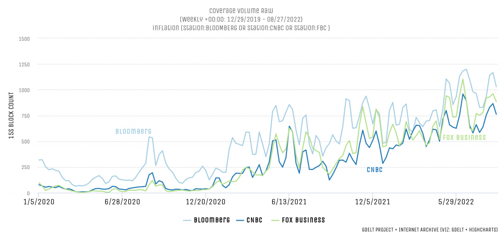 Online And Business TV News Coverage Of Inflation Leveling Off – The ...
