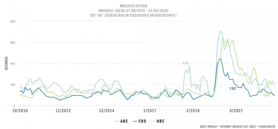 Tracking A Decade Of “Dr.” Mentions Across ABC/CBS/NBC Evening News ...