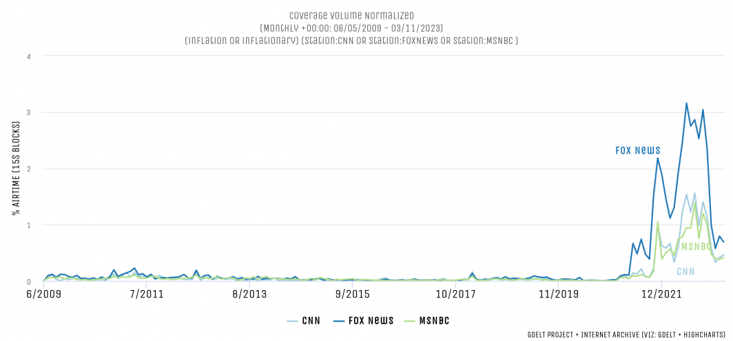 Tracking Inflation Interest Across Search, Online & Television News ...