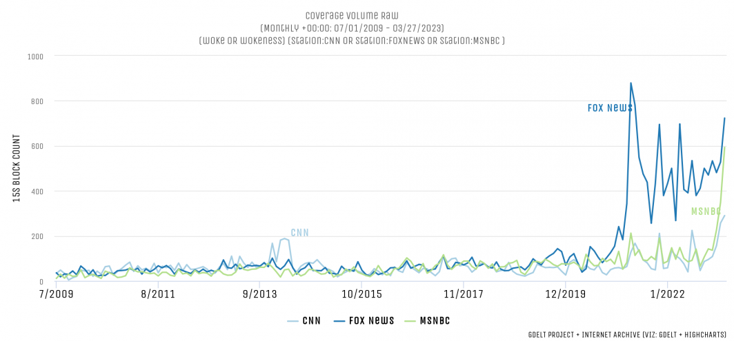 Mentions Of “Wokeness” Soared On Fox News In 2021 With CNN & MSNBC ...