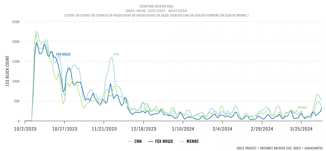 Gaza Back In The News: Brief Burst Of 2023-Level Coverage On TV News – The GDELT Project