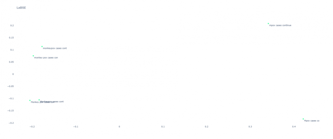 A Template For Visually Comparing Embedding Models + Exploring Capitalization, Spacing ...