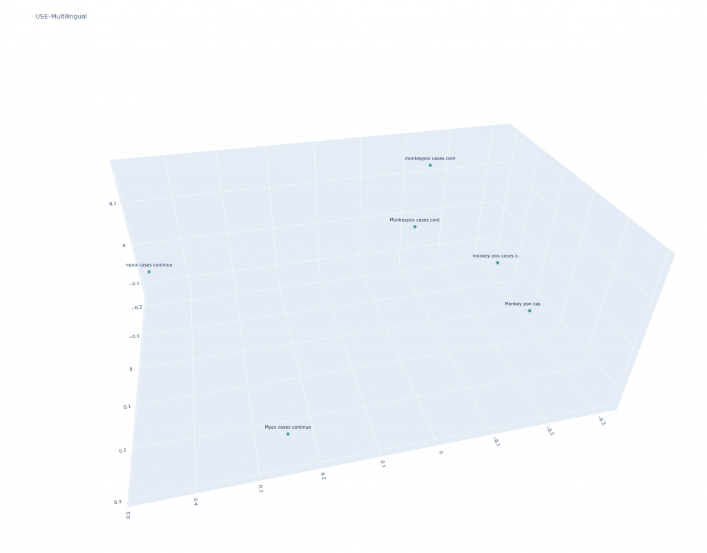 A Template For Visually Comparing Embedding Models Exploring Capitalization Spacing