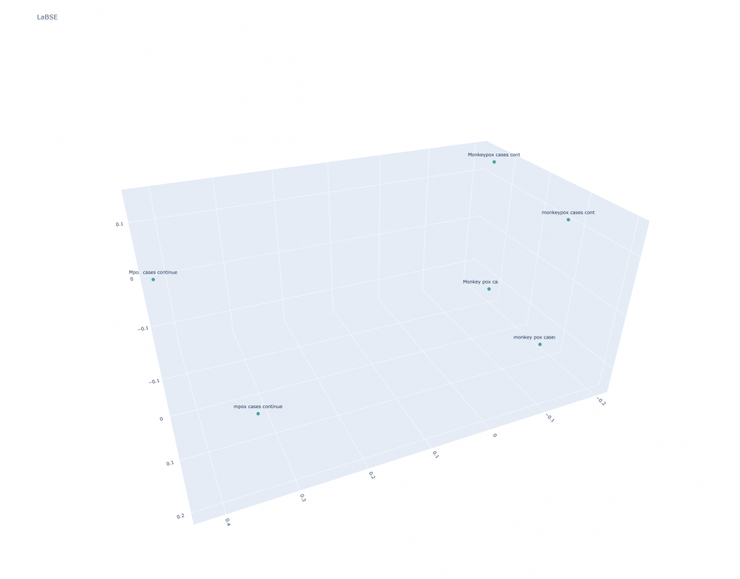 A Template For Visually Comparing Embedding Models + Exploring Capitalization, Spacing ...