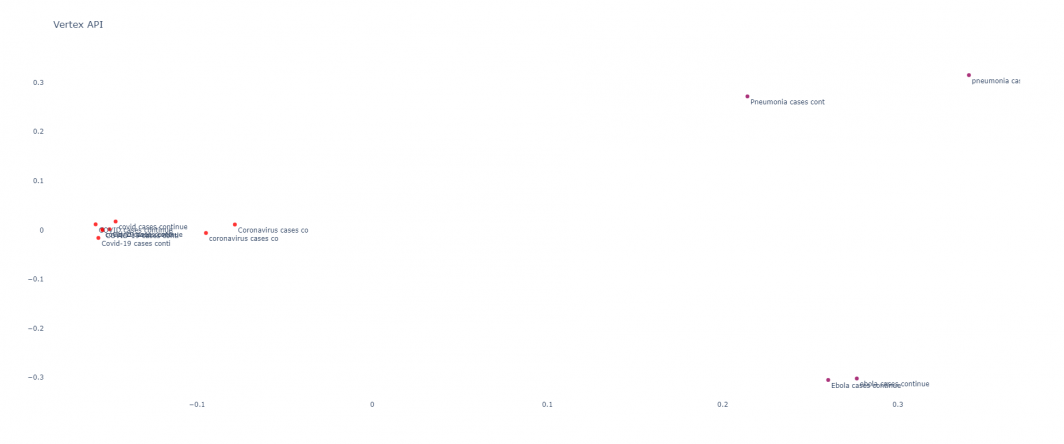 Embedding Models: Capitalization & Knowledge Cutoffs Part 2 – The GDELT Project