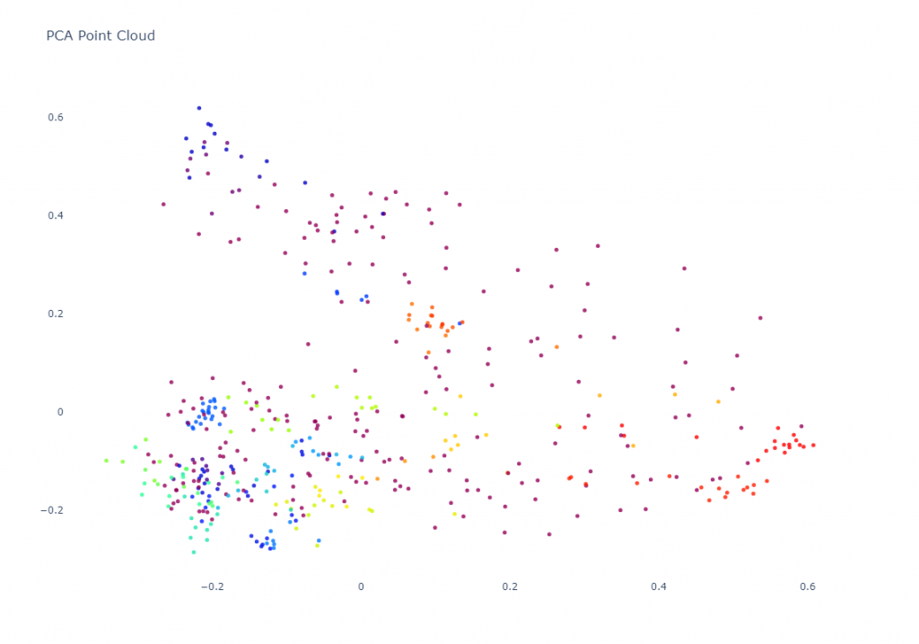 Using Multimodal Image Embeddings To Visualize, Cluster & Search The ...