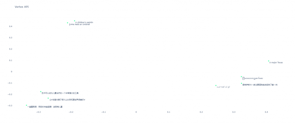 Embedding Models: Revisiting Multilingual Embedding Through Visualization – The GDELT Project