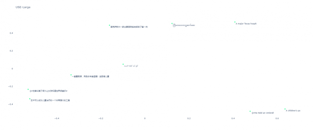 Embedding Models: Revisiting Multilingual Embedding Through Visualization – The GDELT Project