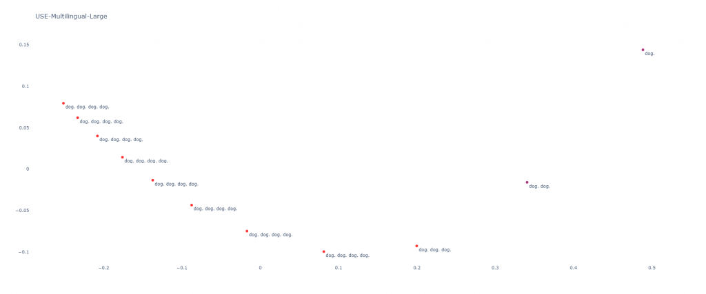 Embedding Models The Impact Of Length On Embedding Similarity The Gdelt Project