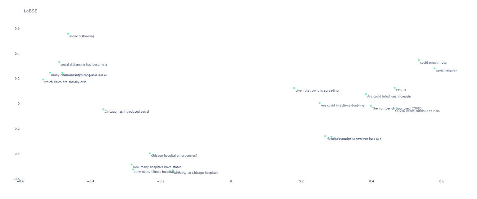 Embedding Models: The Impact Of Textual Length On Embedding Similarity Part 2 – The GDELT Project