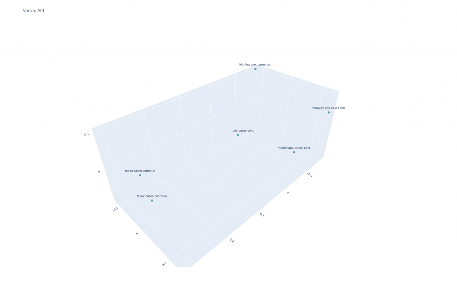 A Template For Visually Comparing Embedding Models + Exploring Capitalization, Spacing ...