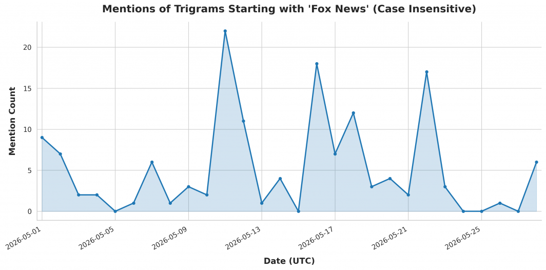 Announcing The New Television News NGram Dataset: ASR, Translated ASR ...