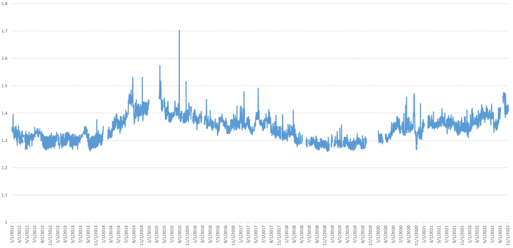 Visualizing A Decade Of Twitter’s Evolution: Jan 2012 – Nov 2022 & Musk ...