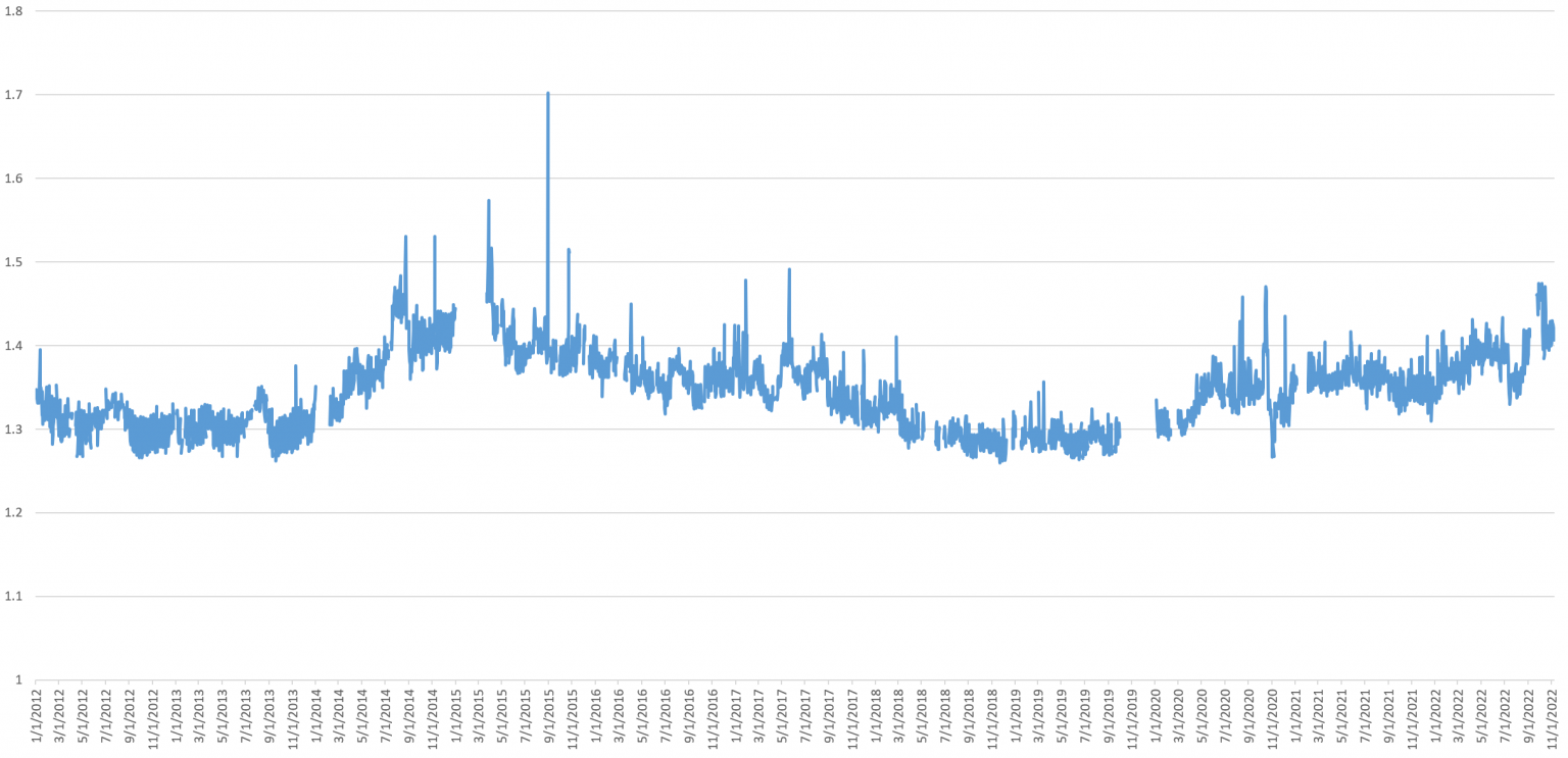 Visualizing A Decade Of Twitter’s Evolution: Jan 2012 – Nov 2022 & Musk ...