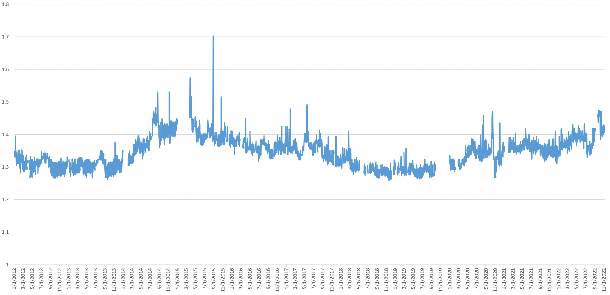 Visualizing A Decade Of Twitter’s Evolution: Jan 2012 – Nov 2022 & Musk ...