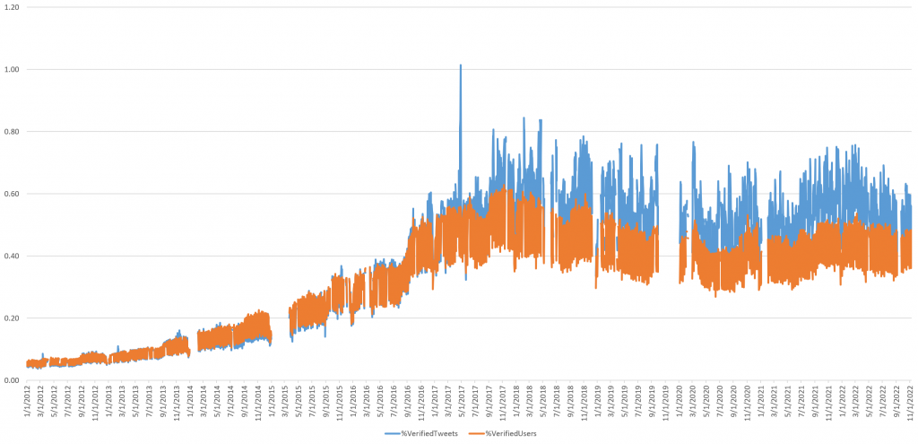 Visualizing A Decade Of Twitter’s Evolution: Jan 2012 – Nov 2022 & Musk ...