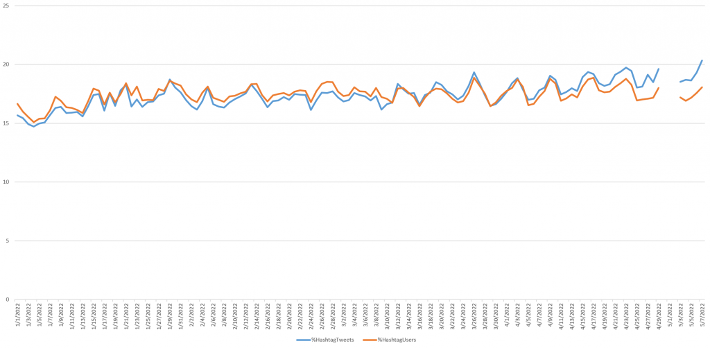 How Has Twitter Changed Since Elon Musk’s Purchase? – The GDELT Project