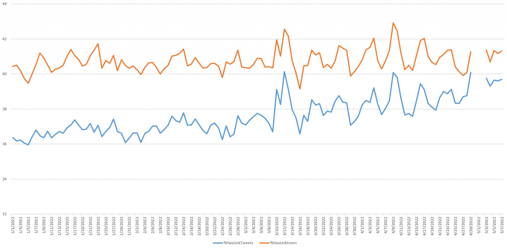 How Has Twitter Changed Since Elon Musk’s Purchase? – The GDELT Project