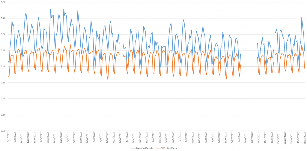 Visualizing A Decade Of Twitter’s Evolution: Jan 2012 – Nov 2022 & Musk ...