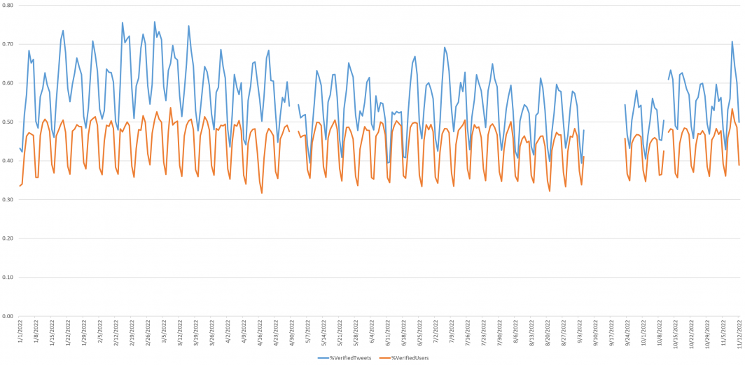 Visualizing A Decade Of Twitter’s Evolution: Jan 2012 – Nov 2022 & Musk ...