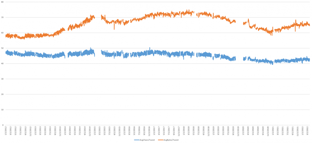 Visualizing A Decade Of Twitter’s Evolution: Jan 2012 – Mar 2022 – The ...