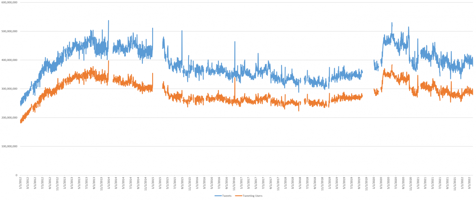 Visualizing A Decade Of Twitter’s Evolution: Jan 2012 – Mar 2022 – The ...